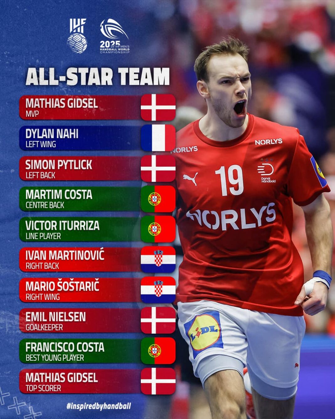 Gidsel bestur, markahæstur og stoðsendingakóngur HM | Handbolti.is